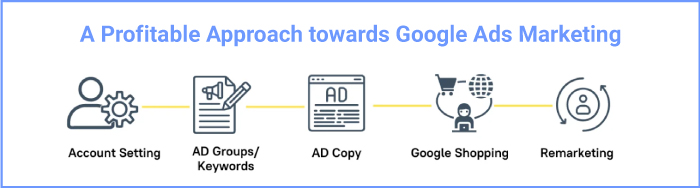 Digital Marketing Campaigns By Digital Drew SEM